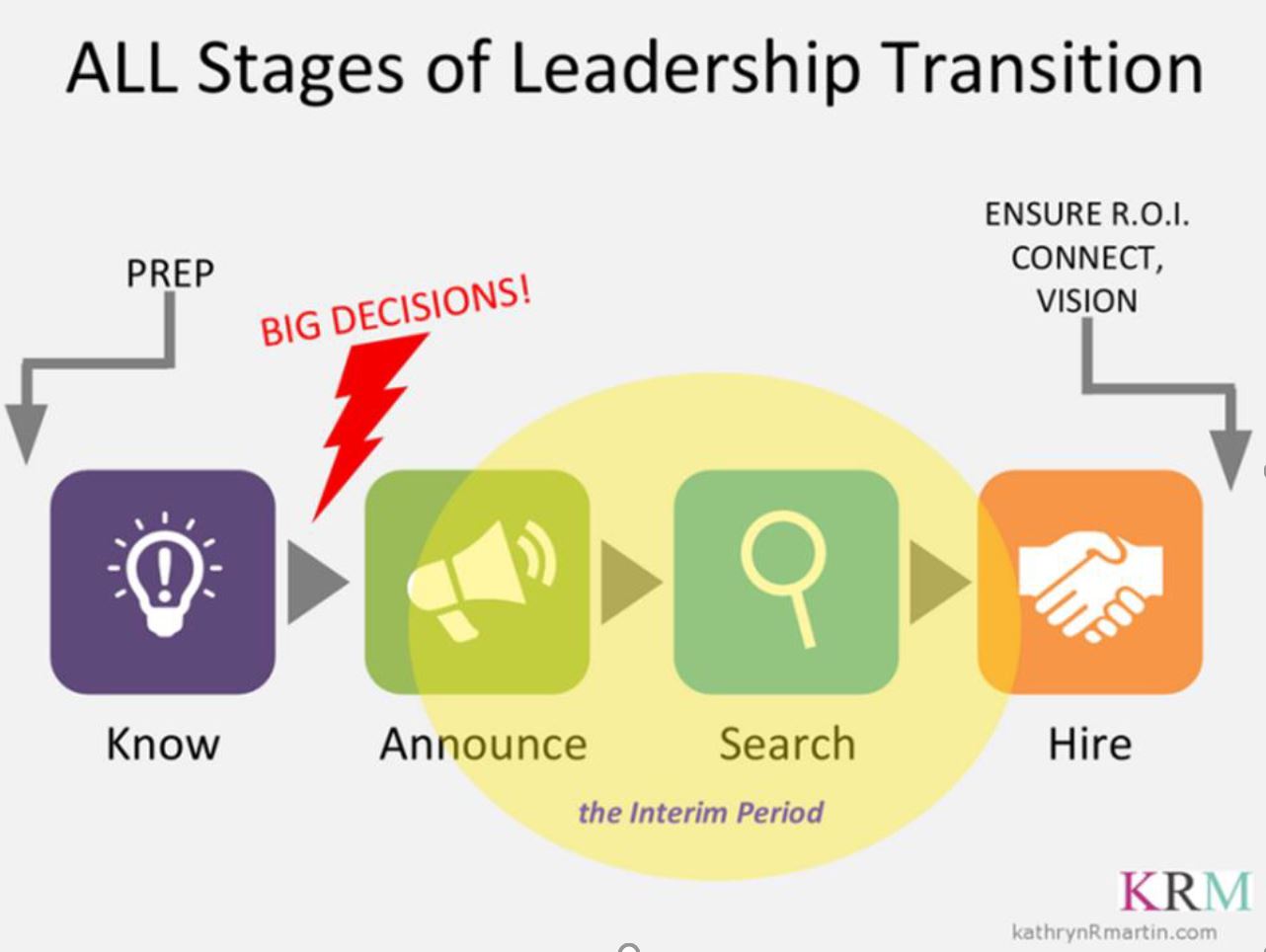 Leadership Transition: How to Create Opportunity During THE Most ...